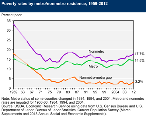 Rural Poverty Increasing, Especially Among Children - National ...