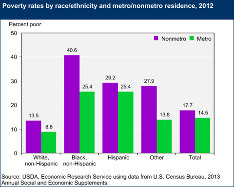 Rural Poverty Increasing, Especially Among Children - National ...
