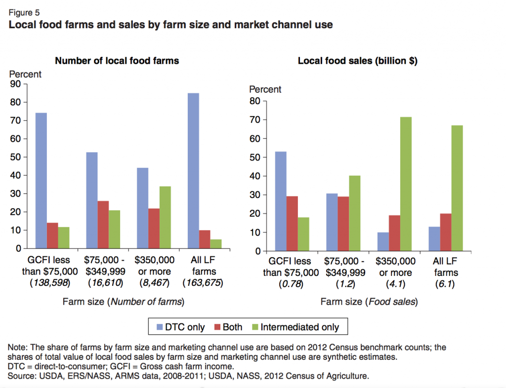 Got local food? A new report highlights trends - National Sustainable ...