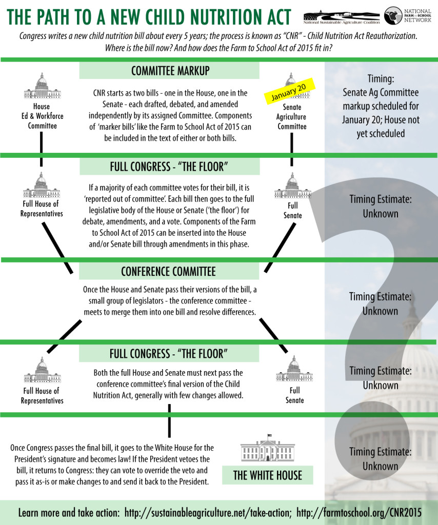House Child Nutrition Bill Supports Farm to School, But Big Issues ...