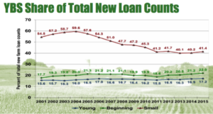 How Well Is the Farm Credit System Serving Young, Beginning, and Small ...