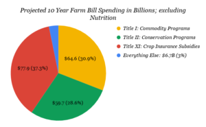 National Sustainable Agriculture Coalition: 2018 Farm Bill by the Numbers