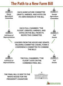 What is the Farm Bill? - National Sustainable Agriculture ...