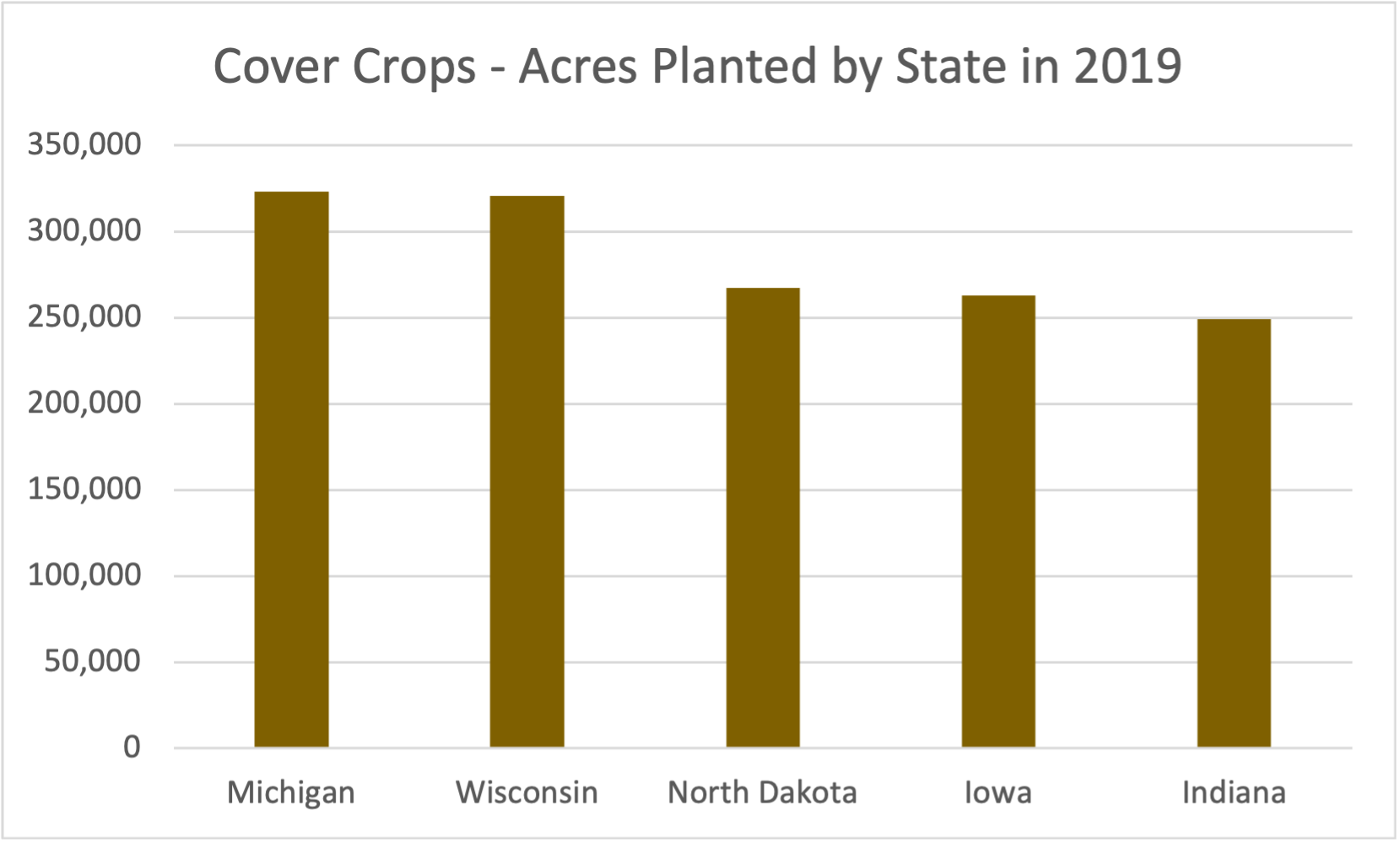 Cover Crops and CAFOs: EQIP in FY 2019 and FY 2020 - National ...