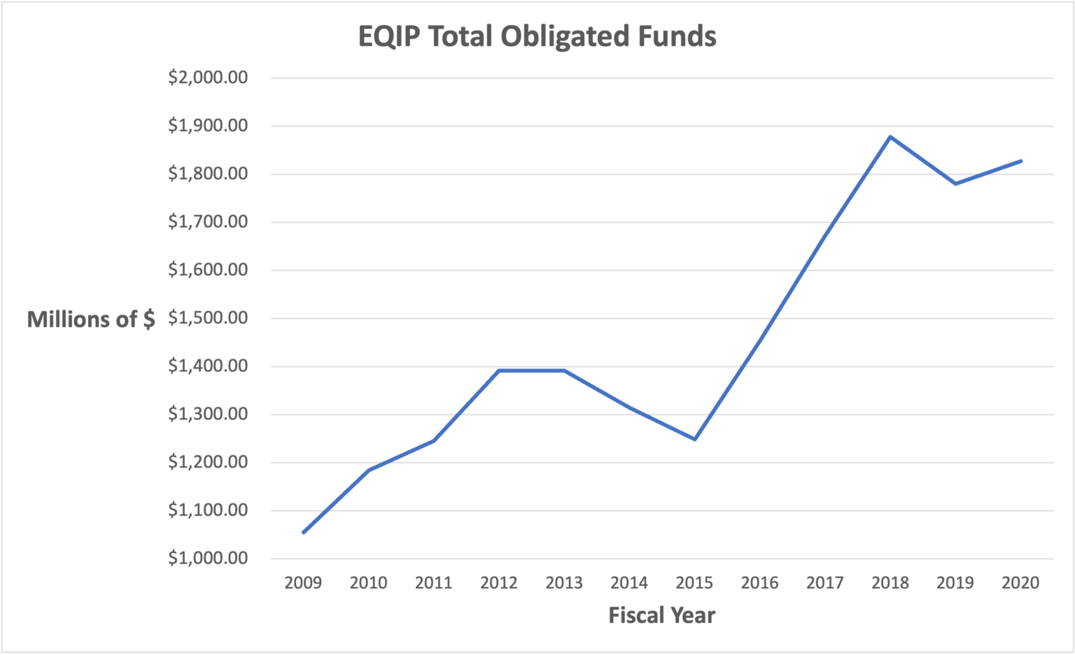 Cover Crops and CAFOs: EQIP in FY 2019 and FY 2020 - National ...