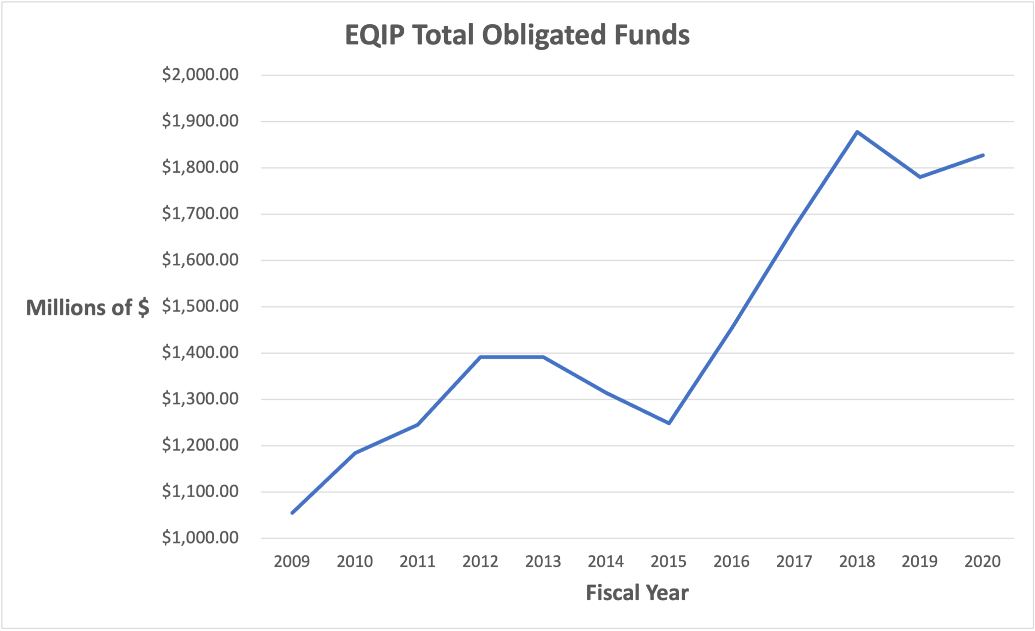 Cover Crops and CAFOs: EQIP in FY 2019 and FY 2020 - National ...