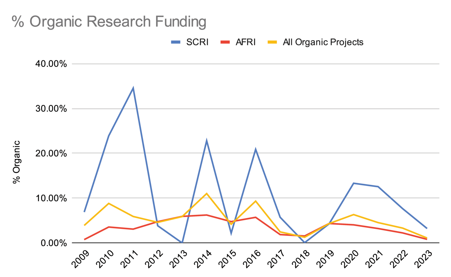 Organic Research Funding: Examining and Refuting USDA's Justifications ...