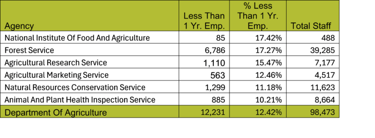 USDA Staffing Cuts Hurt Farmers and Rural Communities - National ...
