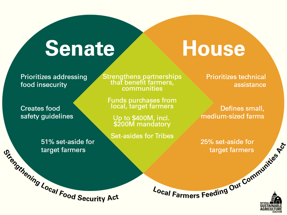 Congress Wants Local Food Back on the Menu - National Sustainable ...